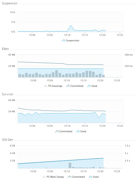 how to identify a java memory leak dynatrace news