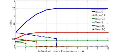 utility function coming from household consumption and marginal benefit