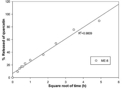 Fitting Experimental Data Of Microemulsions By Higuchi Release Kinetic