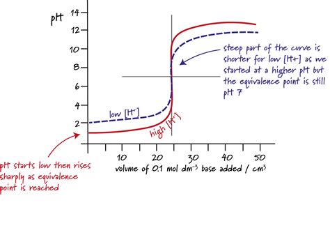 How To Explain The Shape Of A Titration Curve Crunch Chemistry
