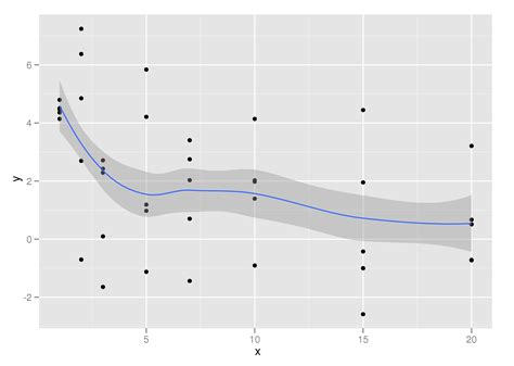 r plot mean and sd of dataset per x value using ggplot2