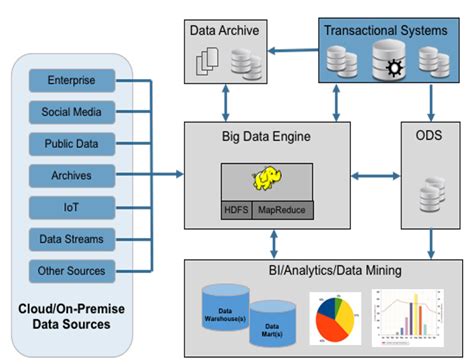 data virtualization — the evolution of the data lake