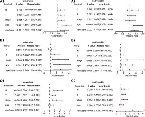 Univariable And Multivariable Cox Regression Analyses Of Os In Luminal