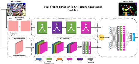 Remote Sensing Free Full Text Dual Branch Fusion Of Convolutional