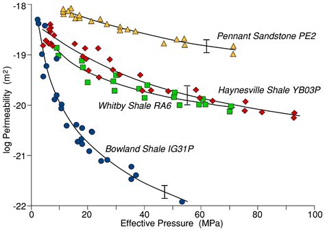 Se Matrix Gas Flow Through “impermeable” Rocks Shales And Tight