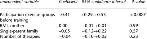 multiple logistic regression of the dependent variable sds