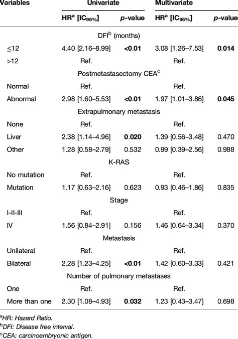 Univariate And Multivariate Analysis Of Overall Survival Download