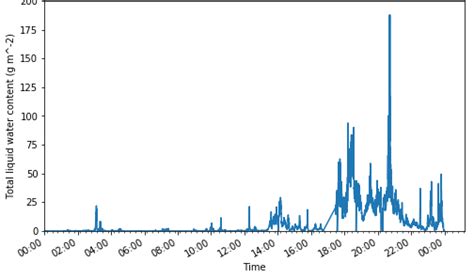 python removing specific ticks from matplotlib plot