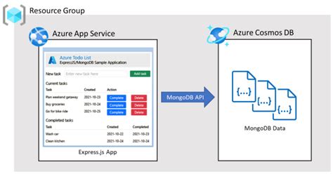 déployer une application web node js à l aide de mongodb sur azure