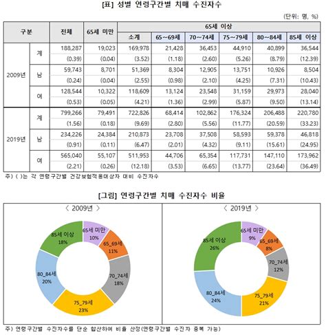 2019년 치매 수진자수 80만명…10년간 4배 증가