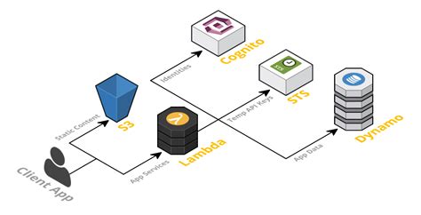 exploring how aws serverless web apps work