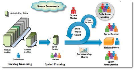 adaptive iterative agile solutions tailored for federal projects