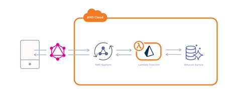 deploy a graphql api with prisma aws appsync aurora serverless and cdk