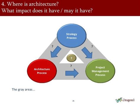 Strategic Decision Making By The Cio Using Visual Enterprise Architec…