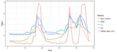 tsrepr time series representations in r ami solution