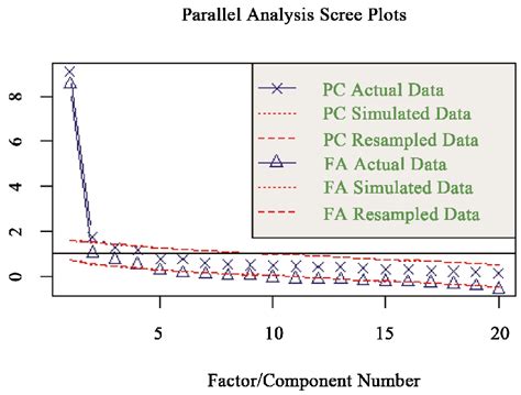 Scree Plots Of Actual And Simulated Data In Parallel Analysis