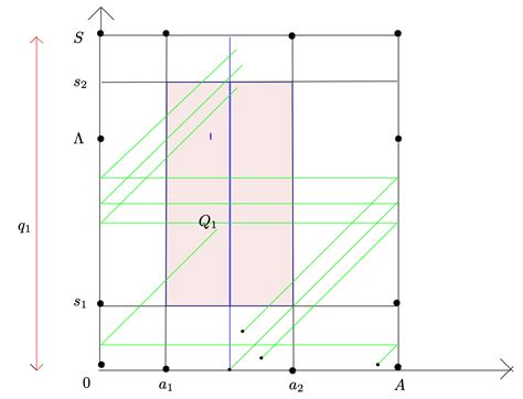 Null Controllability For Population Dynamics With Age Size Structuring