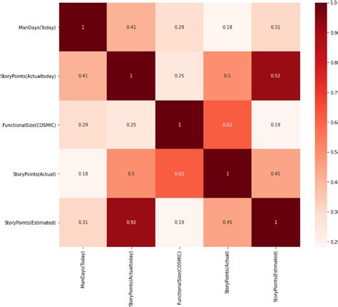 Pearsons Correlation Heat Map Download Scientific Diagram