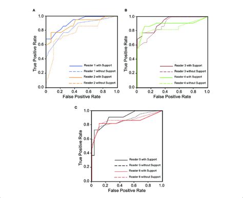 Receiver Operating Characteristic Roc Curves For Six Readers In