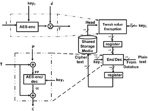 diagram of xts aes block encryption decryption process download