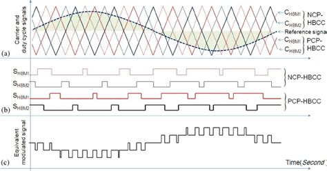 phase shifted pwm modulation technique to create switching signals for