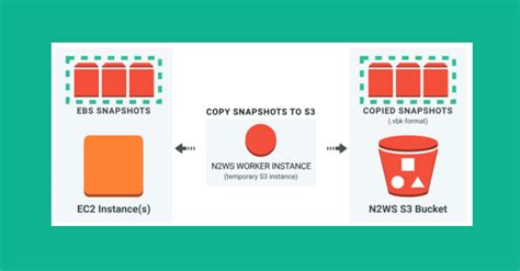 top 7 use cases for copying ebs snapshots to amazon s3 n2ws
