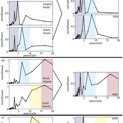 Normalized Sea Surface Pco2 Anomalies In Frequency Space Black In