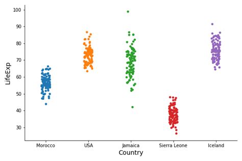 how to make stripplot using seaborn catplot data viz with python and r