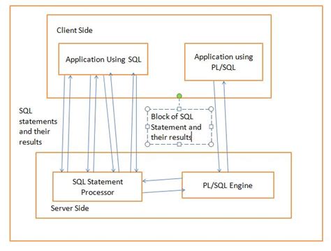 introduction to pl sql padhle