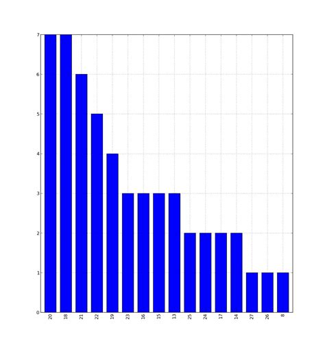 python quick way creating counts for keys in a table