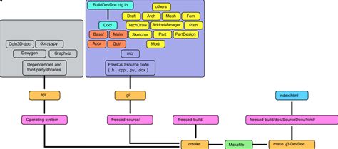 source documentation freecad documentation