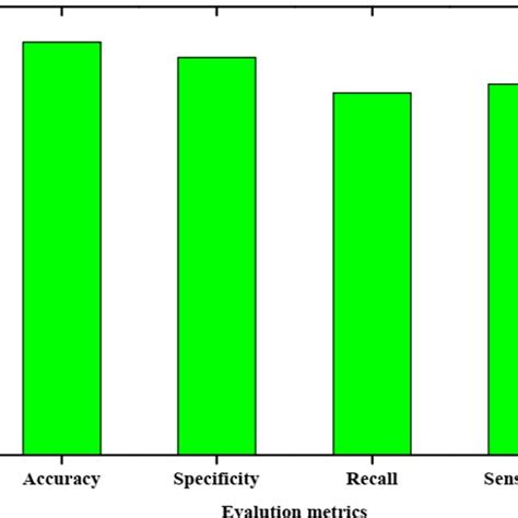 Performance Analysis Of The Proposed Acnn Hg Method Download