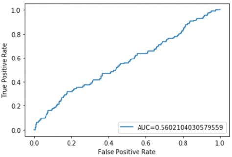 how to plot a roc curve in python step by step statology