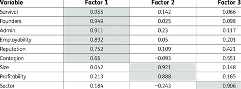 Factor Analysis Of The Determinant Model With Orthogonal Varimax