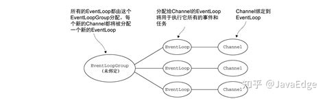 深入理解netty4的eventloop和线程模型 知乎