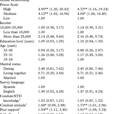 pdf relationship power condom use and hiv risk among