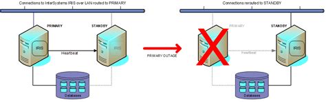 failover strategies for high availability high availability guide