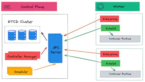 components of kubernetes architecture techdozo