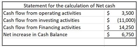 [solved] Calculate The Net Increase Or Decrease In The Cash Balance