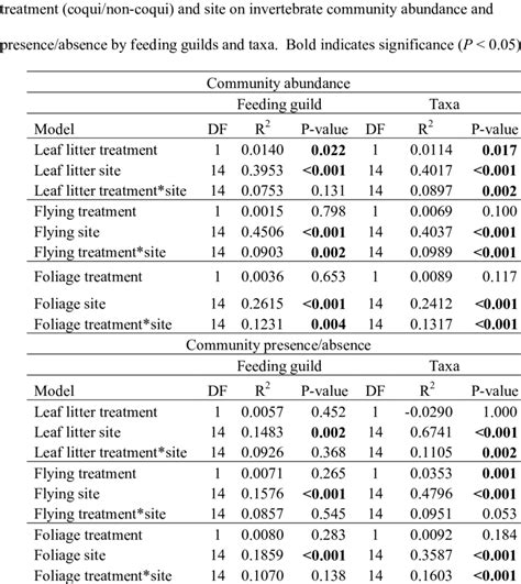 results from multivariate analysis of variance comparing the effects of