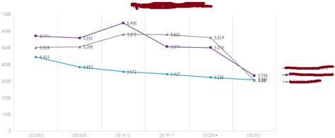 how to plot particular line chart with labels and titles in power point