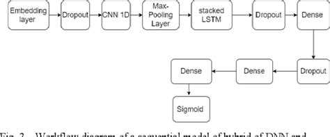 Figure 3 From Fake News Detection Using Hybrid Of Deep Neural Network