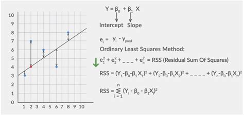 linear regression ordinary least square or residual sum… by samrat