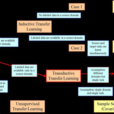 Example Scenarios With Domain Adaptation Needs Download Scientific