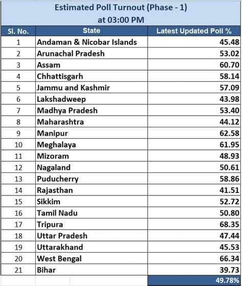 Lok Sabha Polls 2024 Phase 1 Voting Percentage Poling Booth Voting