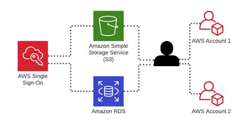 how to configure aws sso enabling access for a user in two different