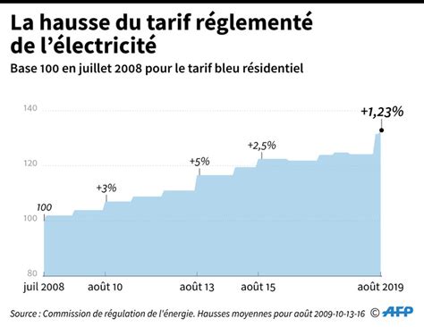 Electricité La Hausse De 1 23 Des Tarifs Réglementés Entre En Vigueur