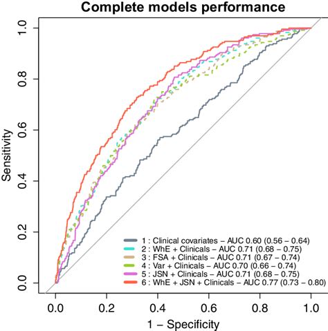 roc curves obtained for the oa progression prediction using a 10 folds