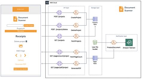github aws samples aws serverless document scanner
