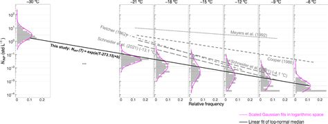 Acp Predicting Atmospheric Background Number Concentration Of Ice